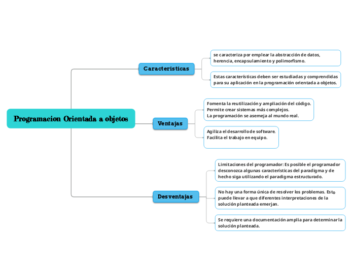 Programacion Orientada a objetos - Mind Map